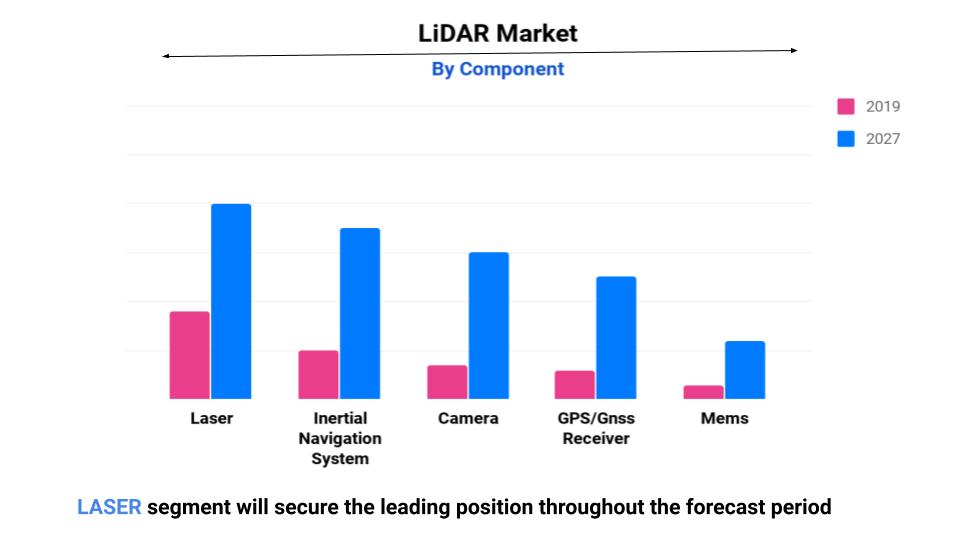 LiDAR Market Size, Growth, Share, Trends and Forecast 2027