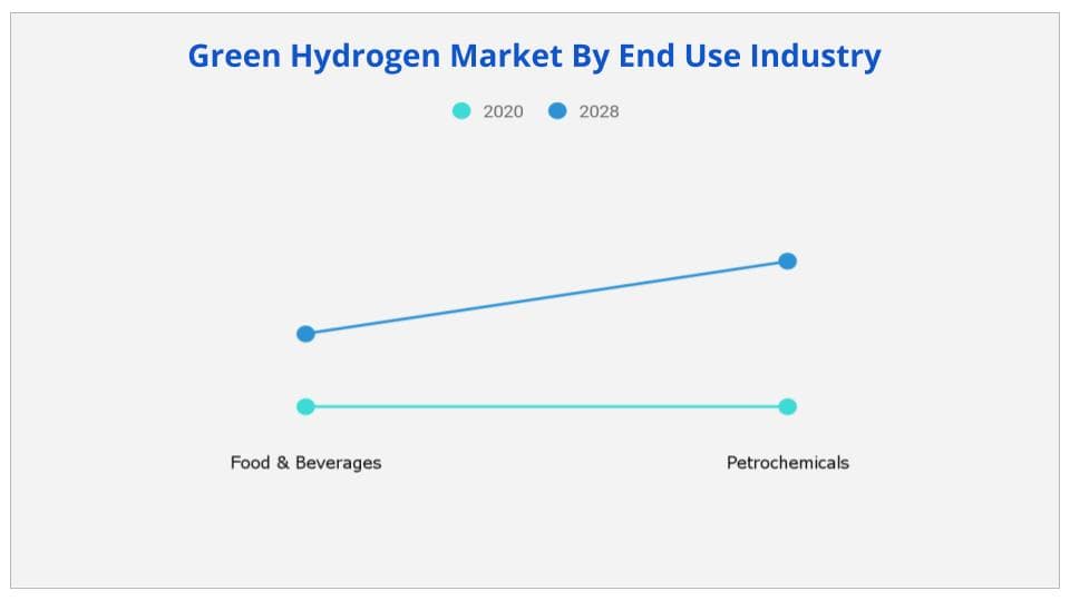 Green Hydrogen Market Size, Worth & Share, Report 2022-2028
