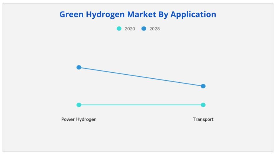 Green Hydrogen Market Size, Worth & Share, Report 2022-2028