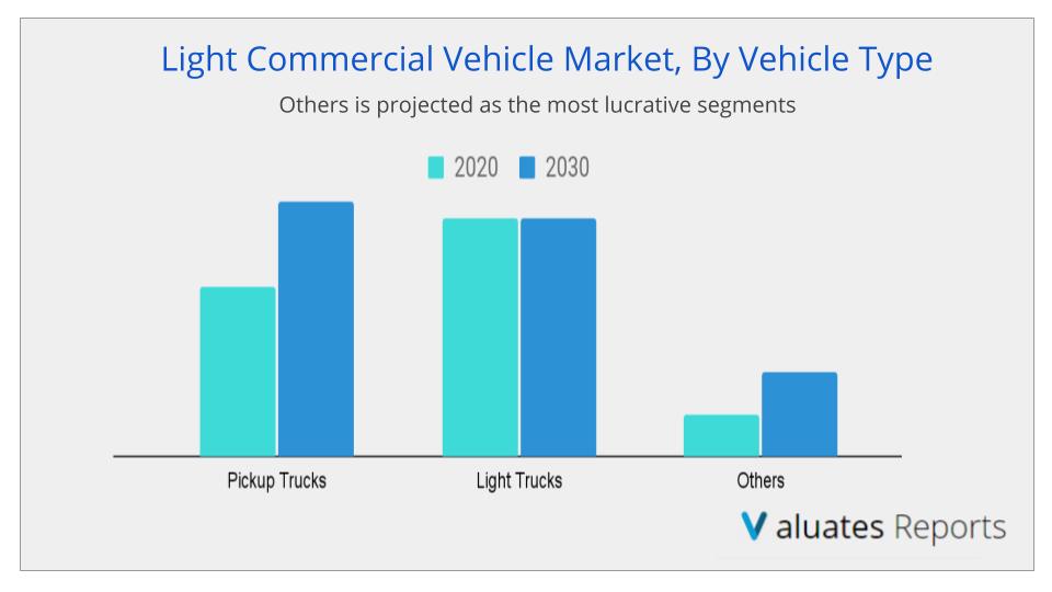 Light Commercial Vehicle (LCV) Market Size & Share, Report 2021-2030
