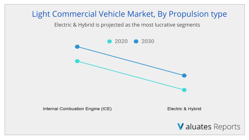 Light Commercial Vehicle (LCV) Market Size & Share, Report 2021-2030