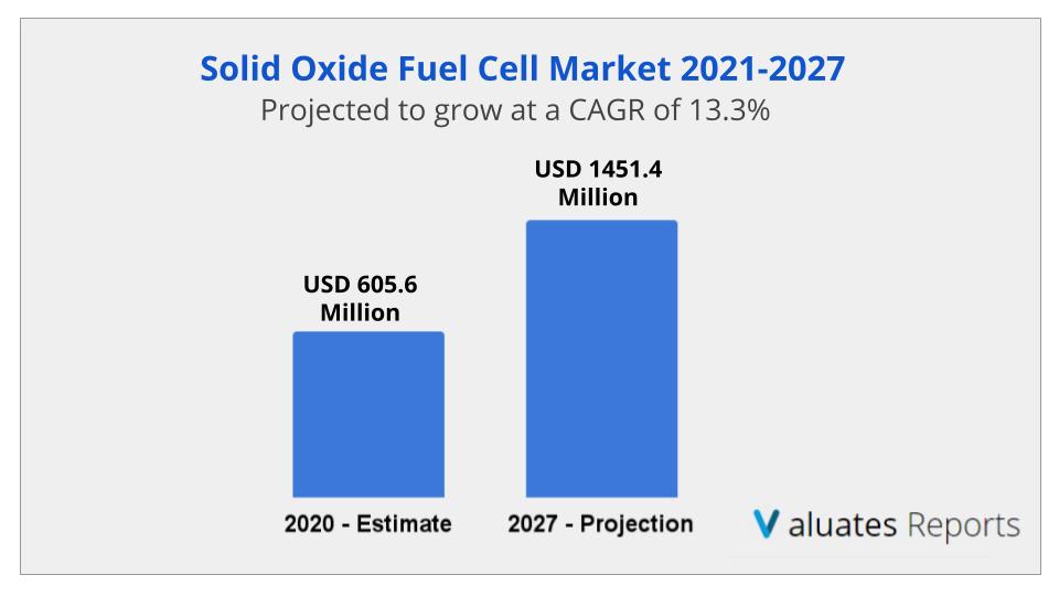 Solid Oxide Fuel Cell Market Size & Share, Report 2021-2027