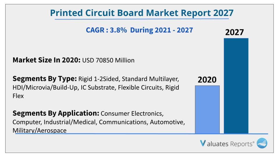 Printed Circuit Board Market Size, Insights & Share, Report 2022-2028