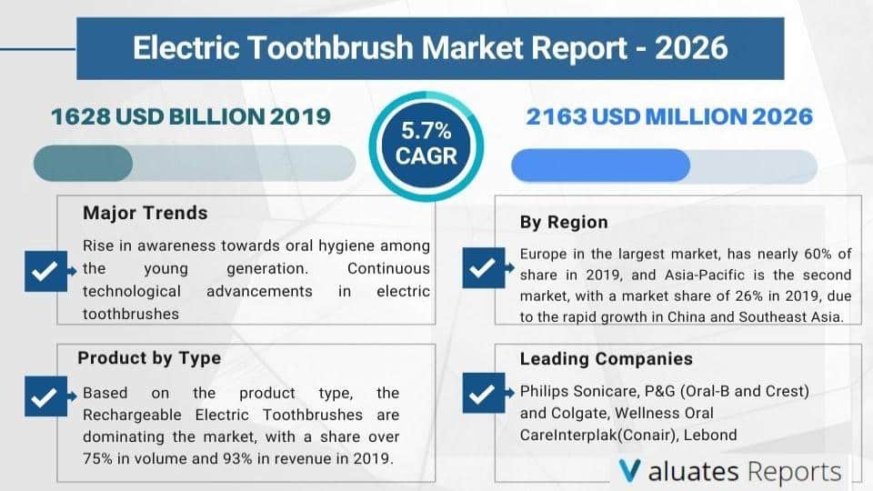 Electric Toothbrush Market Report, Size, Share, Analysis, Forecast 2021 ...