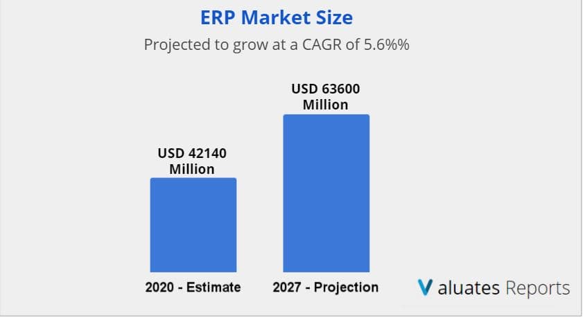 ERP Software Market Report, Growth, Share by Industry, Forecast by 2027 ...