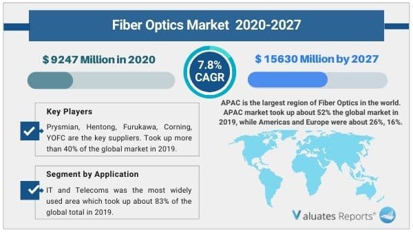 Fiber Optics Market Size, Insights & Share, Report 2022-2027