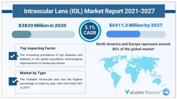 Intraocular Lens Market Size & Share, Growth Report 2021-2027