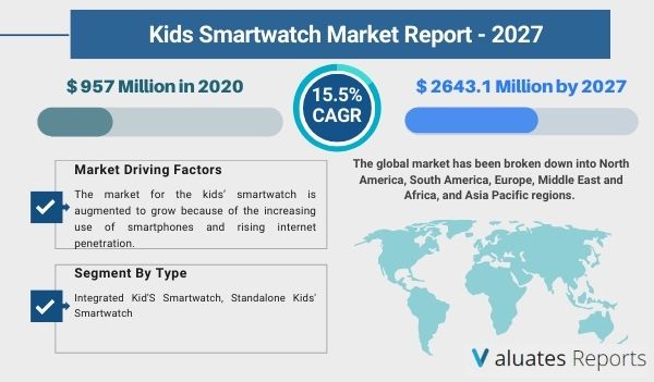 Kids Smartwatch Market Forecast to 2027 | Valuates Reports