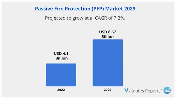 Passive Fire Protection (PFP) Market Research Report 2023