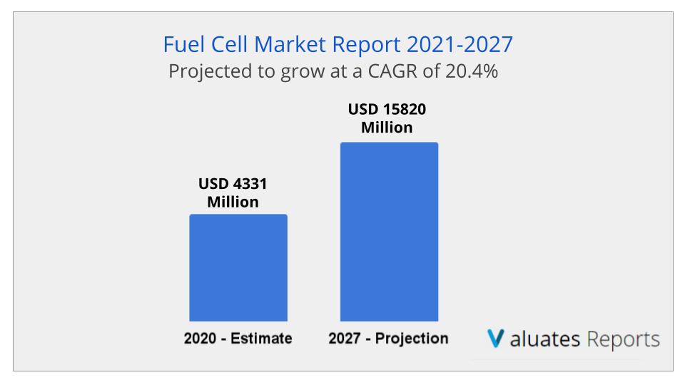 Fuel Cell Market Size & Share, Trends Report 2021-2027
