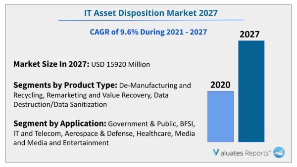 ITAD Market Size & Share, Report 2021-2027
