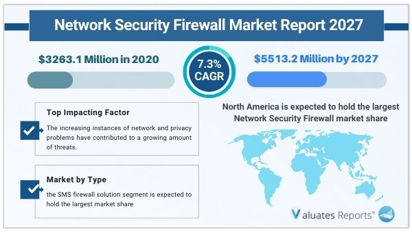 Network Security Firewall Market Size & Share, Report Analysis 2027