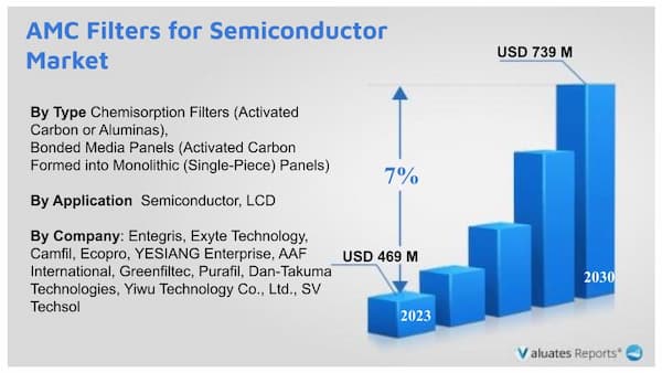 AMC Filters for Semiconductor Market size, share and insights