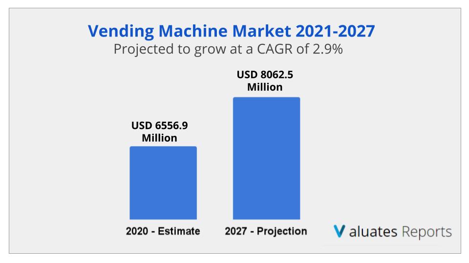 Vending Machine Market Size & Trends, Share, Report 2021-2027