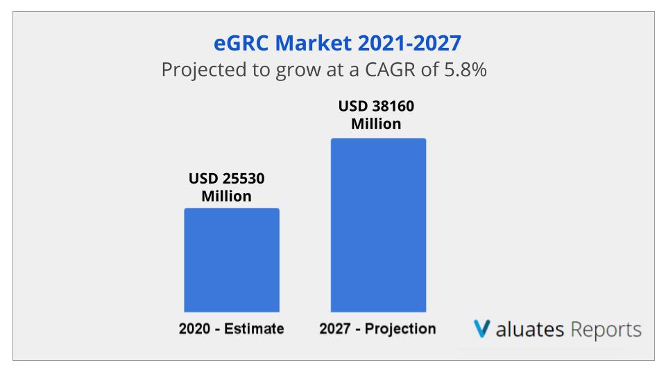 eGRC Market Size & Share, Industry Analysis, Forecast Report 2027