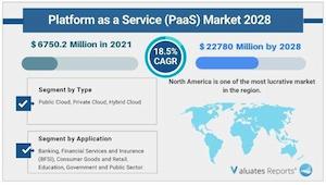 Platform as a Service (PaaS) Market size, share and insights 2022-2028,