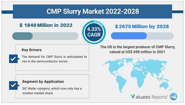 Global CMP Slurry Market Size, Share & Forecast 2022 - 2028