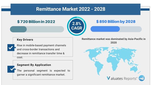 Global Remittance Market Insights and Forecast to 2028