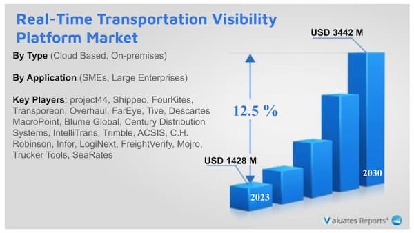 Real-Time Transportation Visibility Platform Market Size, Trends,