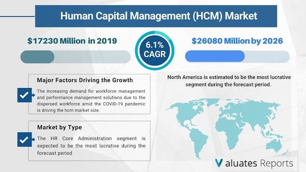 Human Capital Management Market Size & Share, Report 2021-2027