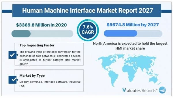 Human Machine Interface (HMI) Market Size & Share, Report 2027