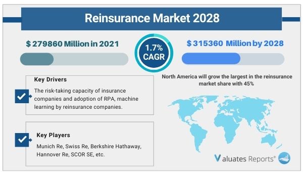Global Reinsurance Market Size, Status and Forecast 2021 to 2027