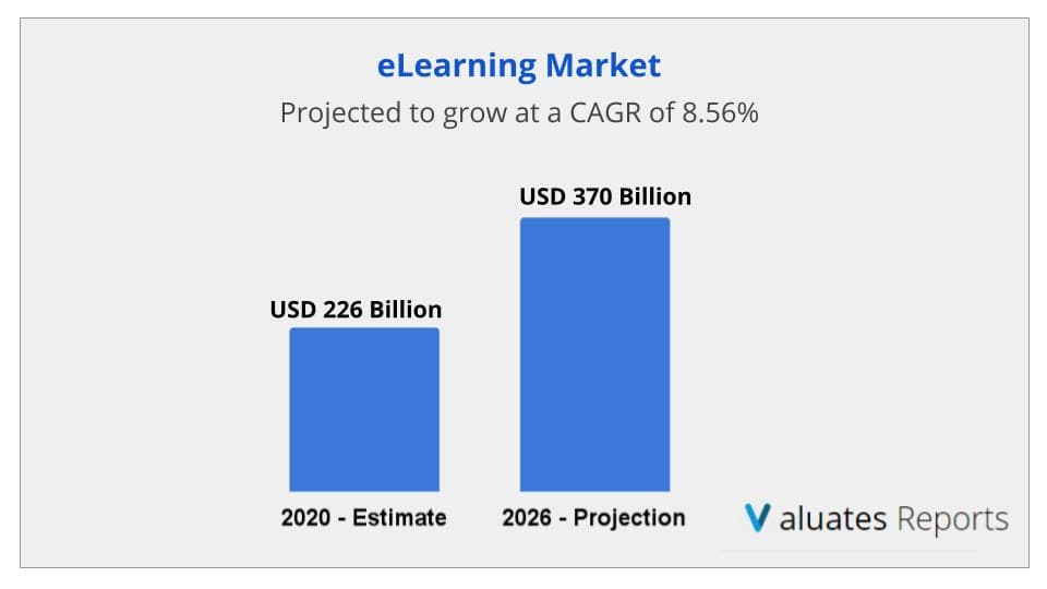 eLearning Market Report 2021, Size, Statistics, Trends | Valuates Reports