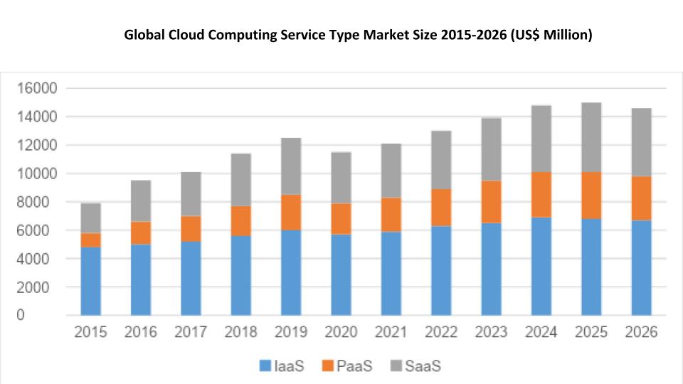 Global Cloud Computing Market Size, Status and Forecast 2020-2026