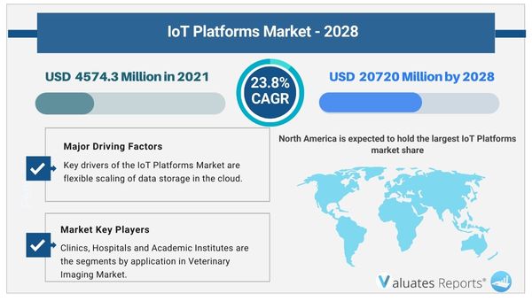 IoT Platforms Market Size, Trends, Global Analysis 2028