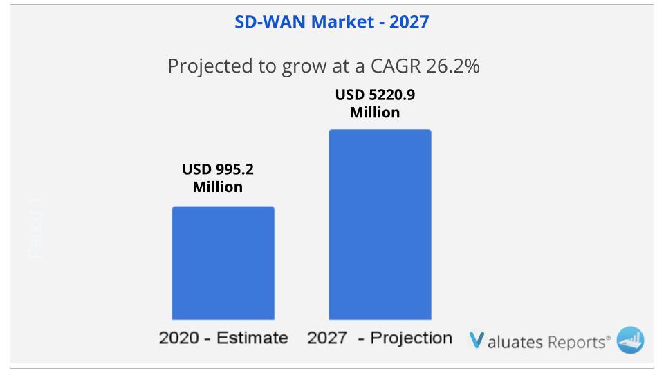 SD-WAN Market Size [2021-2027] Share, Global Trends, Forecast,