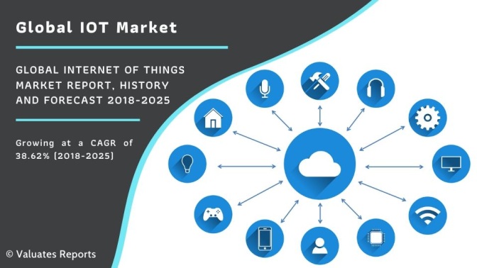 Internet of Things (IoT) Market Size, Share, Growth & Forecast 2025 ...