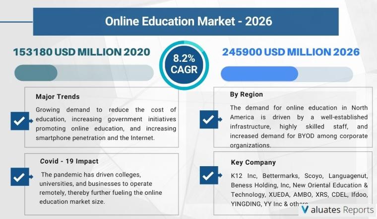 Online Education Market Size, Share & Forecast 2021 to 2026 - Valuates