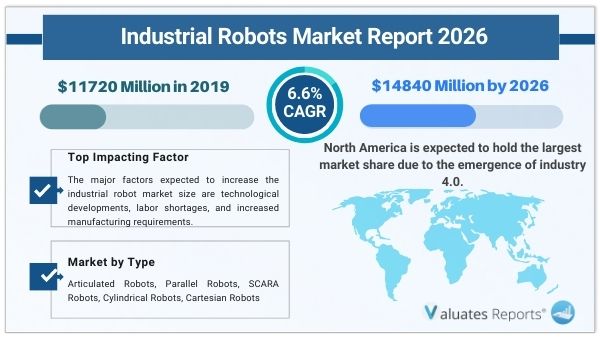 Industrial Robots Market Size & Share, Report 2021-2026
