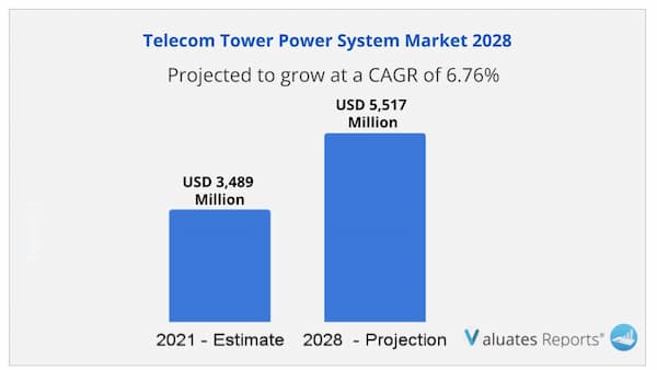 Telecom Tower Power System Market size, share, Insights and Forecast to