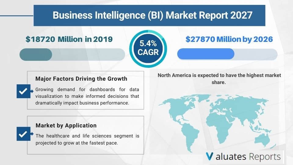 Business Intelligence Market Size & Share, Report 2021-2027