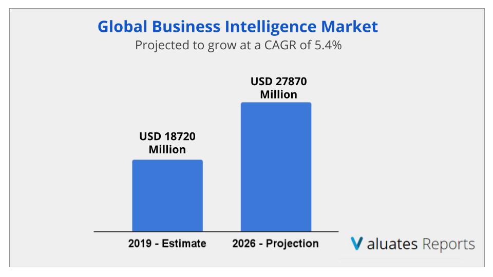 Business Intelligence Market Size & Share, Report 2021-2027