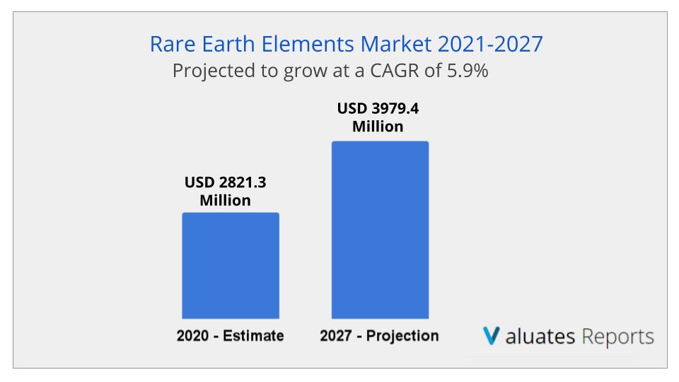 Rare Earth Elements Market Size & Share, Report 2021-2027
